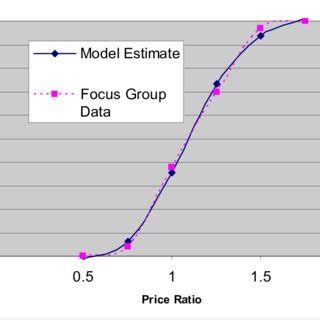 S Curve Model See Online Version For Colours Download Scientific Diagram