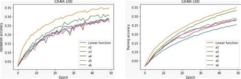 Aleft Training And Bright Validation Accuracies Plotted For The Download Scientific Diagram