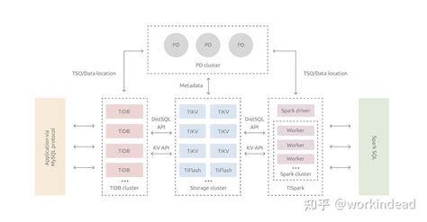 OLAP选型调研Greenplum Clickhouse StarRocks OceanBase TiDB 知乎