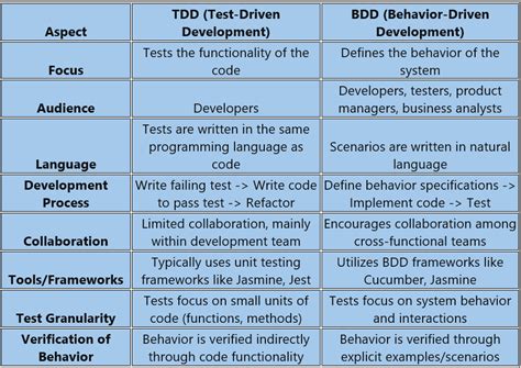 Test Driven Development Vs Behavior Driven Development Tdd Vs Bdd By Fatima Khalid Medium