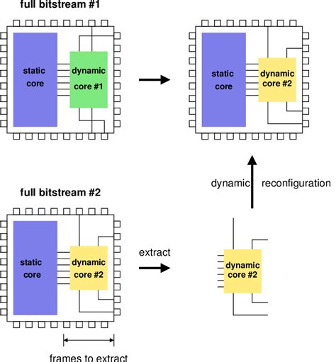 Extracting A Partial Bitstream From A Full Bitstream Download Scientific Diagram