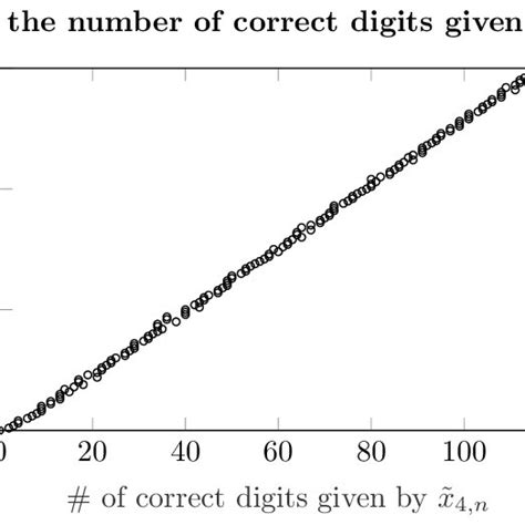 Plot Of The Number N Versus The Number Correct Digits After The Decimal