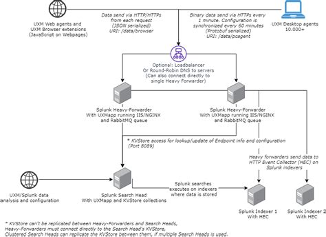 install on windows distributed splunk environment mcg support