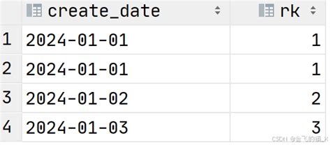 Hive Sql开窗函数中的排序函数，rank Denserank及rownumber的区别hive Sql Rank