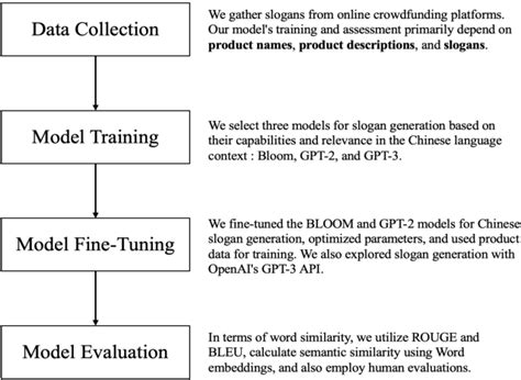 Figure From A Comparative Study Of Generative Pre Trained Transformer Based Models For Chinese