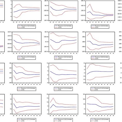 Plots Of Recursive Estimates Source Authors Eviews Output Download Scientific Diagram