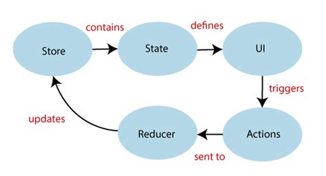 reactjs react redux i2tutorials
