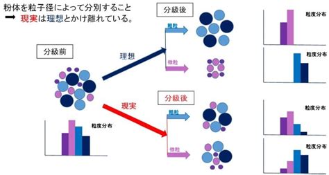 分級の原理・方式と分級装置 技術コンサルタントの英知継承