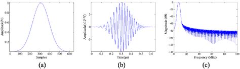 A Gaussian Window Function B Chirp With Gaussian Window And C