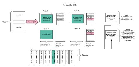 Apache Hudi的写时复制和读时合并hudi Copy On Write Csdn博客