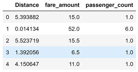 linear regression — implementation from scratch by parth dhameliya medium