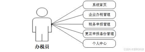 计算机毕业设计springboot基于mvc模式的javaweb个人税务管理系统 基于spring Boot的个人税务管理平台设计与实现 个人