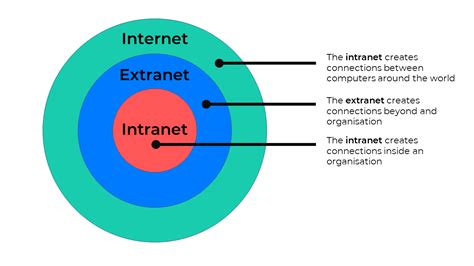 Intranet Vs Internet Five Differences You Need To Know