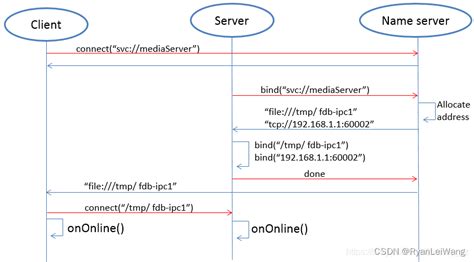 【转载】fast Distributed Bus Fdbus：高速分布式总线以及中间件开发框架 Csdn博客