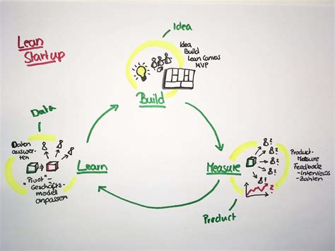 Agile Methoden Design Thinking Design Sprint Lean Startup Scrum Agilität