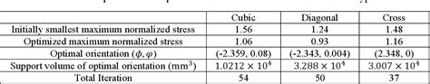 Table 1 From Part Scale Build Orientation Optimization For Minimizing Residual Stress And