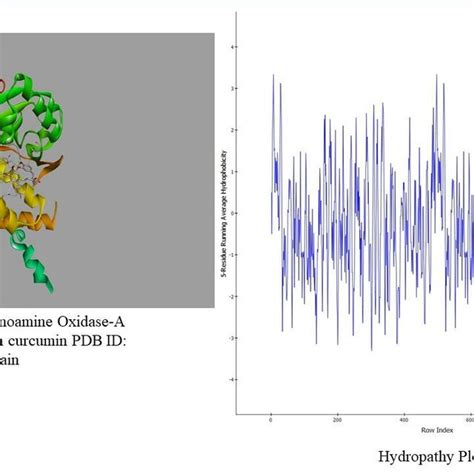 Hydropathy Plot For Monoamine Oxidase Chain A Download Scientific Diagram