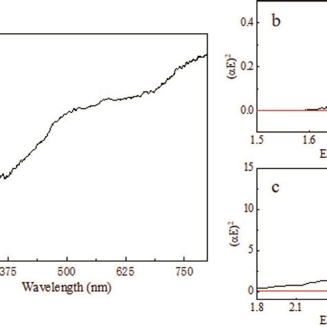 Typical Uv Vis Diffuse Reflection Spectrum Of Cu3p Containing Cuprous