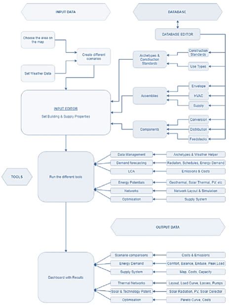 Overview Of The Cea Modelling And Design Framework Download