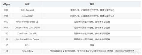物联网lora系列 25：lora终端 lorawan协议简介与lora wan终端软件选择 lorawan官方协议 csdn博客