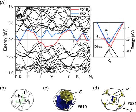 Electronic Structure Calculation In The Lt Phase A Calculated Download Scientific Diagram