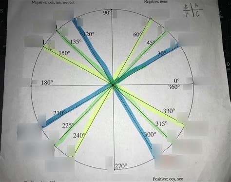Unit Circle Diagram Quizlet