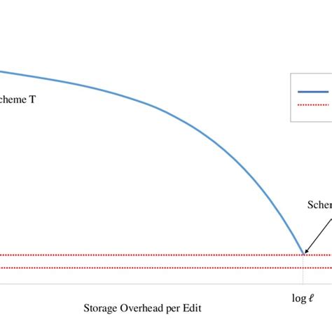 Communication Cost And Storage Overhead Tradeoff Download Scientific Diagram