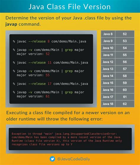 Java Code Daily 🇺🇦 On Twitter Determine The Version Of A Java Class File Using The Javap