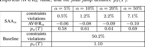 Table Iii From Risk Averse Trajectory Optimization Via Sample Average Approximation Semantic