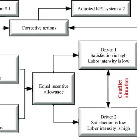KPI Adjustment Scheme Compiled By The Authors Download Scientific Diagram