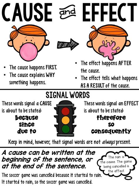 Anchor Chart For Cause And Effect
