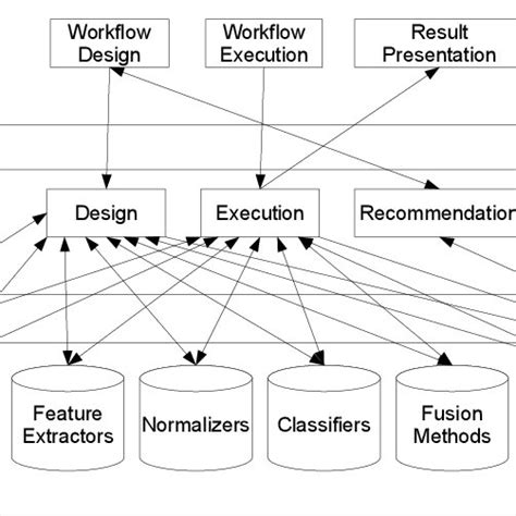 Architecture Of The Framework To Automate Machine Learning Experiments Download Scientific