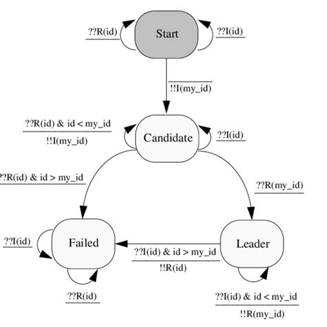 Finite State Machine Diagram Of Protocol 1 Download Scientific Diagram