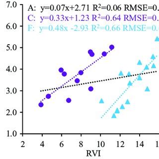 Prediction Performances Of Linear Regression Models Between Field Download Scientific Diagram