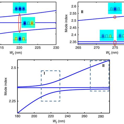 Active Coupling Control Between Outer Waveguides In Ae Configuration Download Scientific