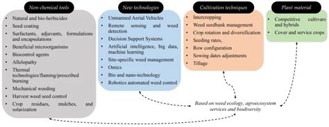 Agronomy Mdpi On Linkedin Weed Weedmanagement Mdpiagronomy