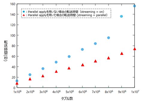 Pgcon 2023参加レポート － Postgresql 16「parallel Apply」の紹介｜postgresqlインサイド 富士通