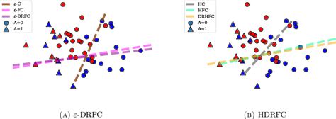 Figure 1 From Wasserstein Robust Classification With Fairness Constraints Semantic Scholar