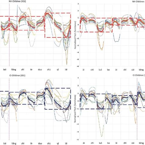 Fundamental Frequency F0 Variations Under Each Prosodic Phrase Domain Download Scientific
