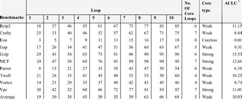 Percentage Execution Time Of Top 10 Loops Of Specint Threshold 5