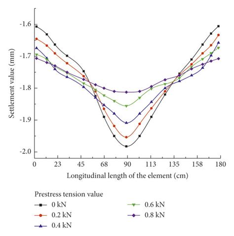 Settlement Load Distribution Curve A 5 Kpa B 10 Kpa C 15 Kpa Download Scientific