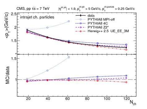 Comparison Of The Monte Carlo Predictions With The Measurement Of The Download Scientific