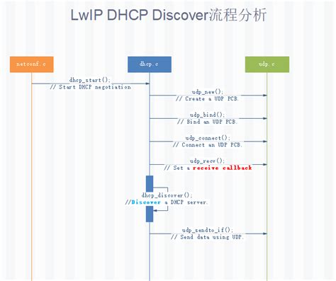 【无os】基于stm32移植lwip 1 4 1之dhcp 基于smt32f2xx移植lwip无os csdn博客