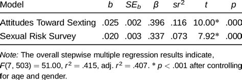 Summary Of Multiple Regression Model For The Prediction Of Sexting Download Table