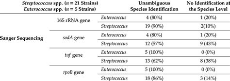Summary Of The Performance Of 16s Rrna Soda Tuf And Rpob Genes Download Scientific Diagram