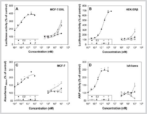 Estrogenic Activities Of Compounds 1 2 And 4 Compared To That Of