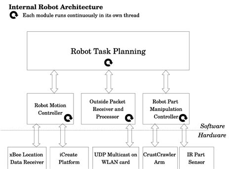 The Hierarchical Software Architecture Of The Robot Platform