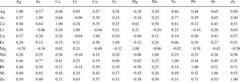 Coefficients Of Elements In The Gowd E Morad Mineral Deposit Download Table