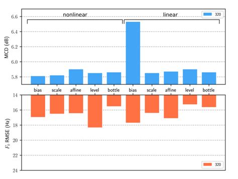 Scaling And Bias Codes For Modeling Speaker Adaptive Dnn Based Speech Synthesis Systems Deepai