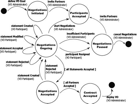Contract Negotiation Process States Download Scientific Diagram